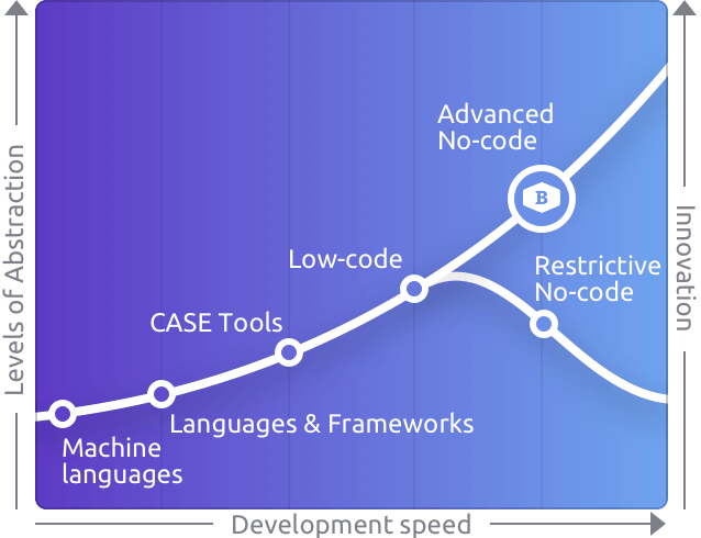 Low-code vs. No-code | Differences, Similarities and Synergy