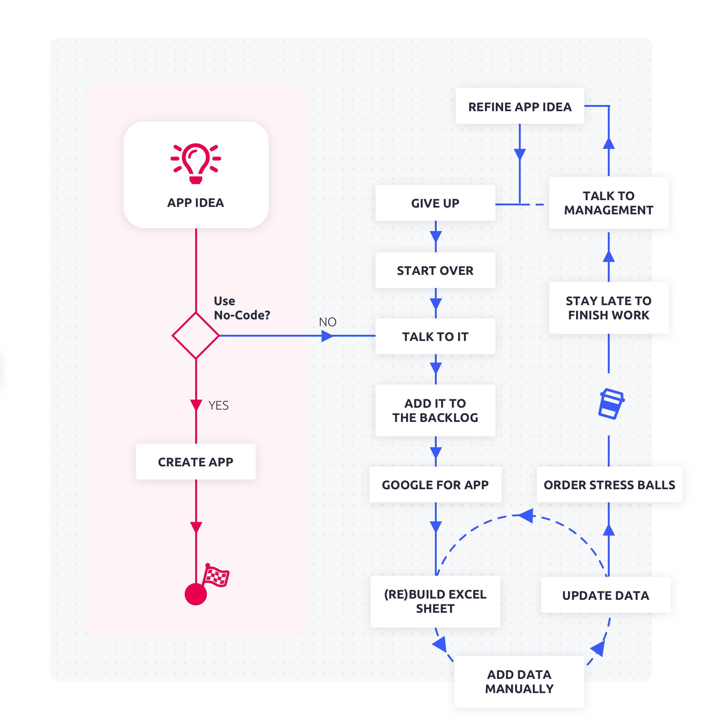 No Code Solution | Betty Blocks